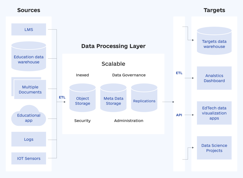Understanding Data Management in EdTech | 8allocate