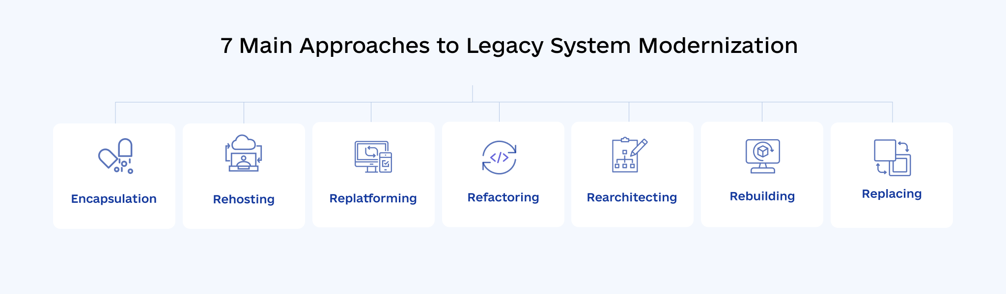 Dealing with Legacy Systems: Incremental Modernization vs. Full ...