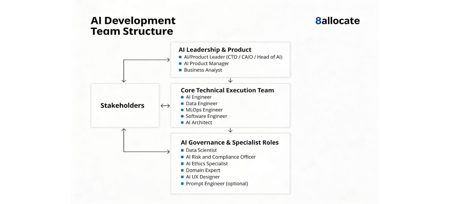 AI Team Structure: How to Build AI Development Team in 2026