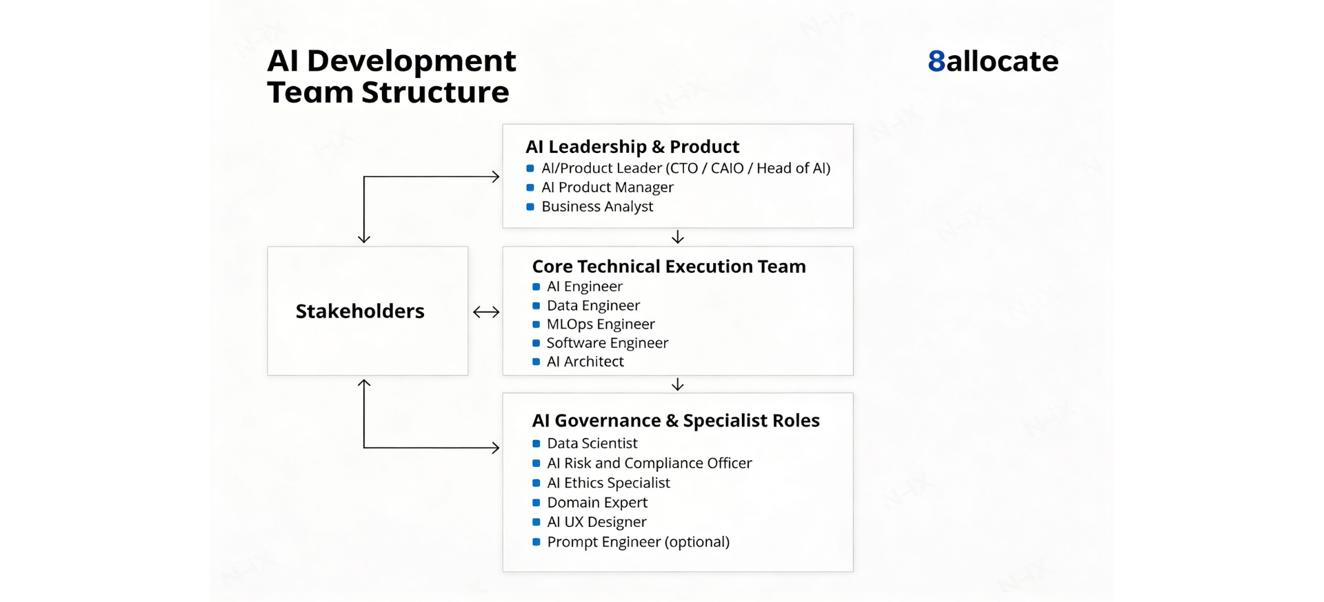 AI Team Structure: How to Build AI Development Team in 2026